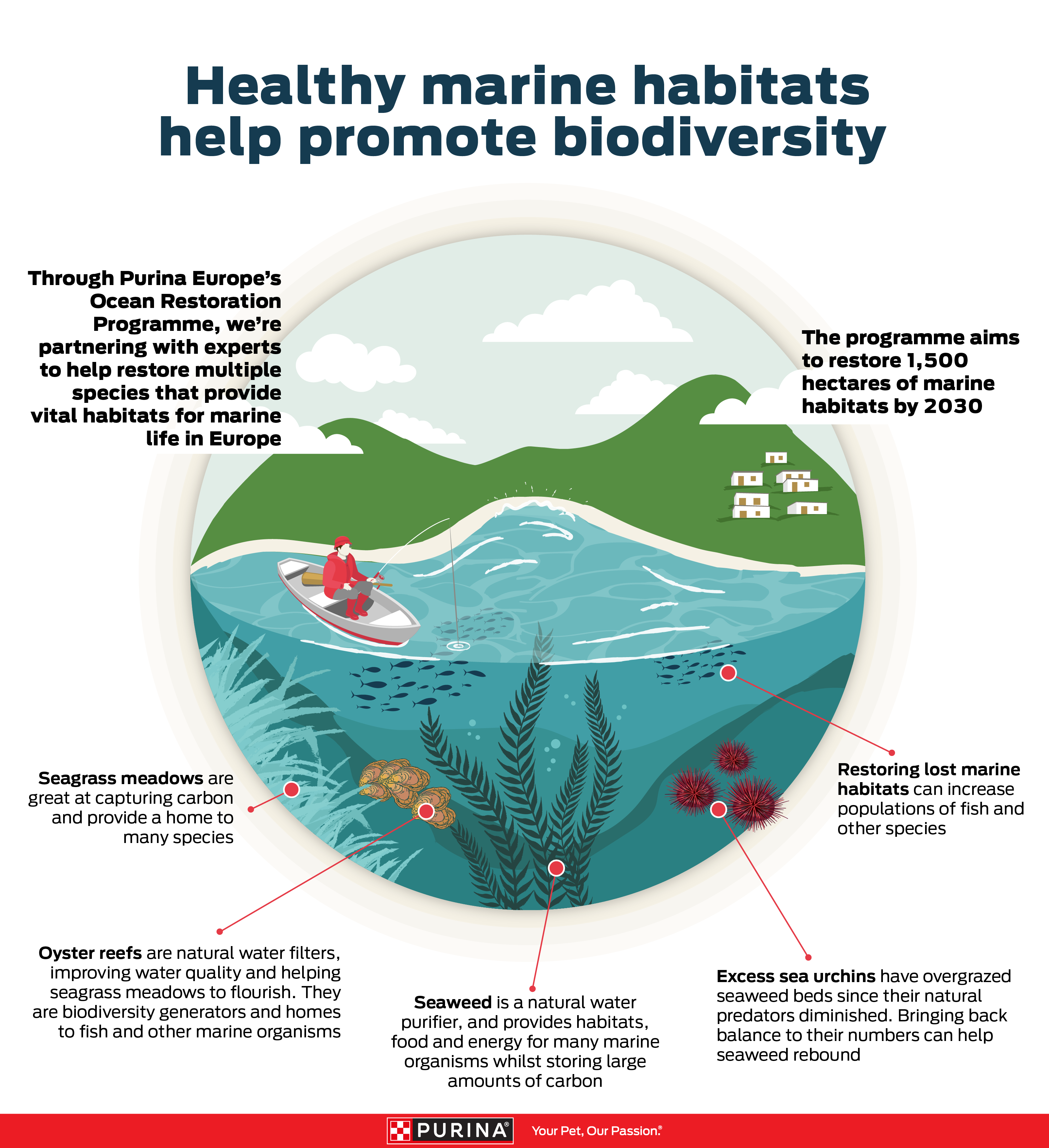 Purina Europe launches its first Ocean Restoration Programme, aiming to ...